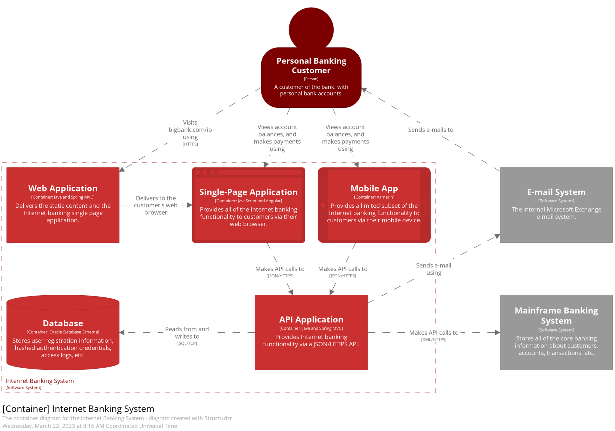 Intro to C4 Diagrams to Document Your Design – The Architect Guild